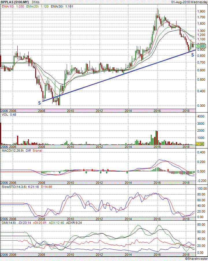 nexttrade: BPPLAS: An Attractive Packaging Stock