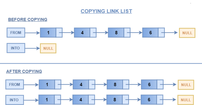 Copying or Dublicating the link list