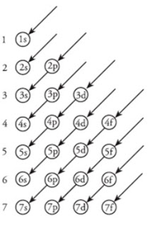 Konfigurasi Elektron Menurut Aturan Prinsip Aufbau - Rumus Kimia