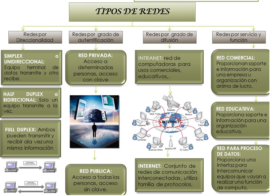 Tipos de Redes : Tipos de redes