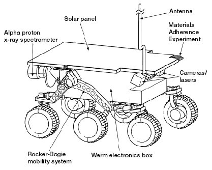 Mars Spirit Rover Diagram