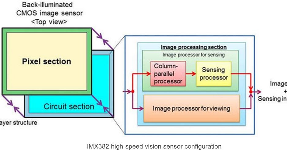 Image Sensors World: Sony Announces 1000fps Sensor Stacked on Top of ...