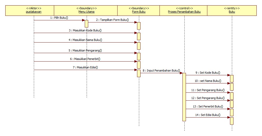Membuat Sequence Diagram