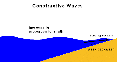 VUDEEVUDEE'S GEOGRAPHY BLOG: COAST: Wave action