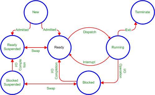 real time scheduling in operating system and Types of Schedules
