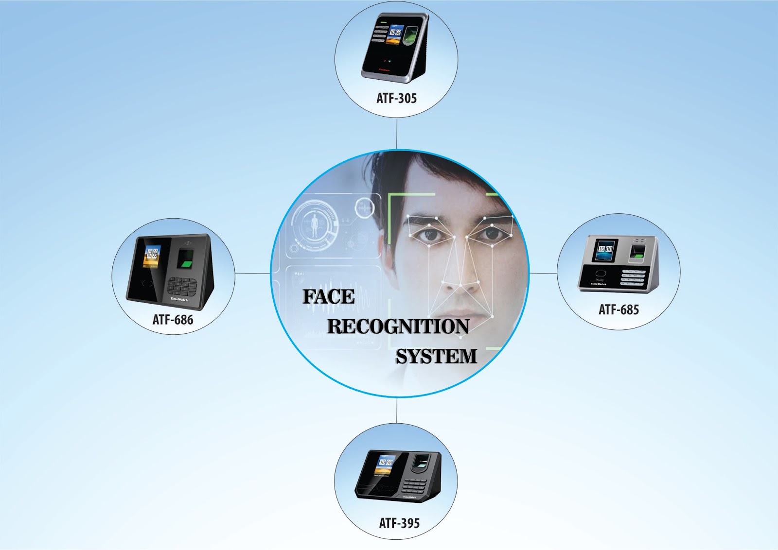 Multimodal Biometric Device using Fingerprint and Face