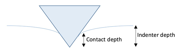 Texture Analysis Professionals Blog: Indentation Testing using a ...