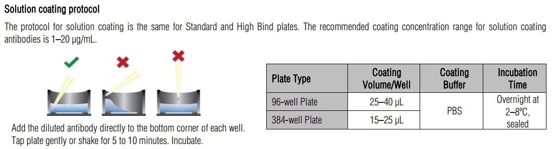 超靈敏電化學發光免疫分析技術 Electrochemiluminescence (ECL)_Plate Technology