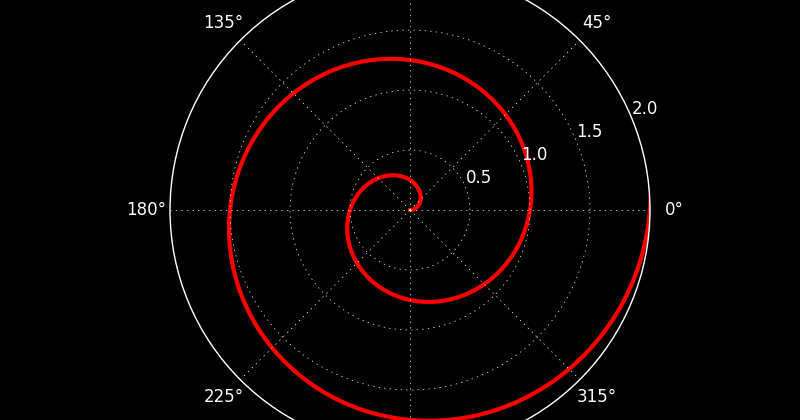 Python Matplotlib Polar Plot Example 