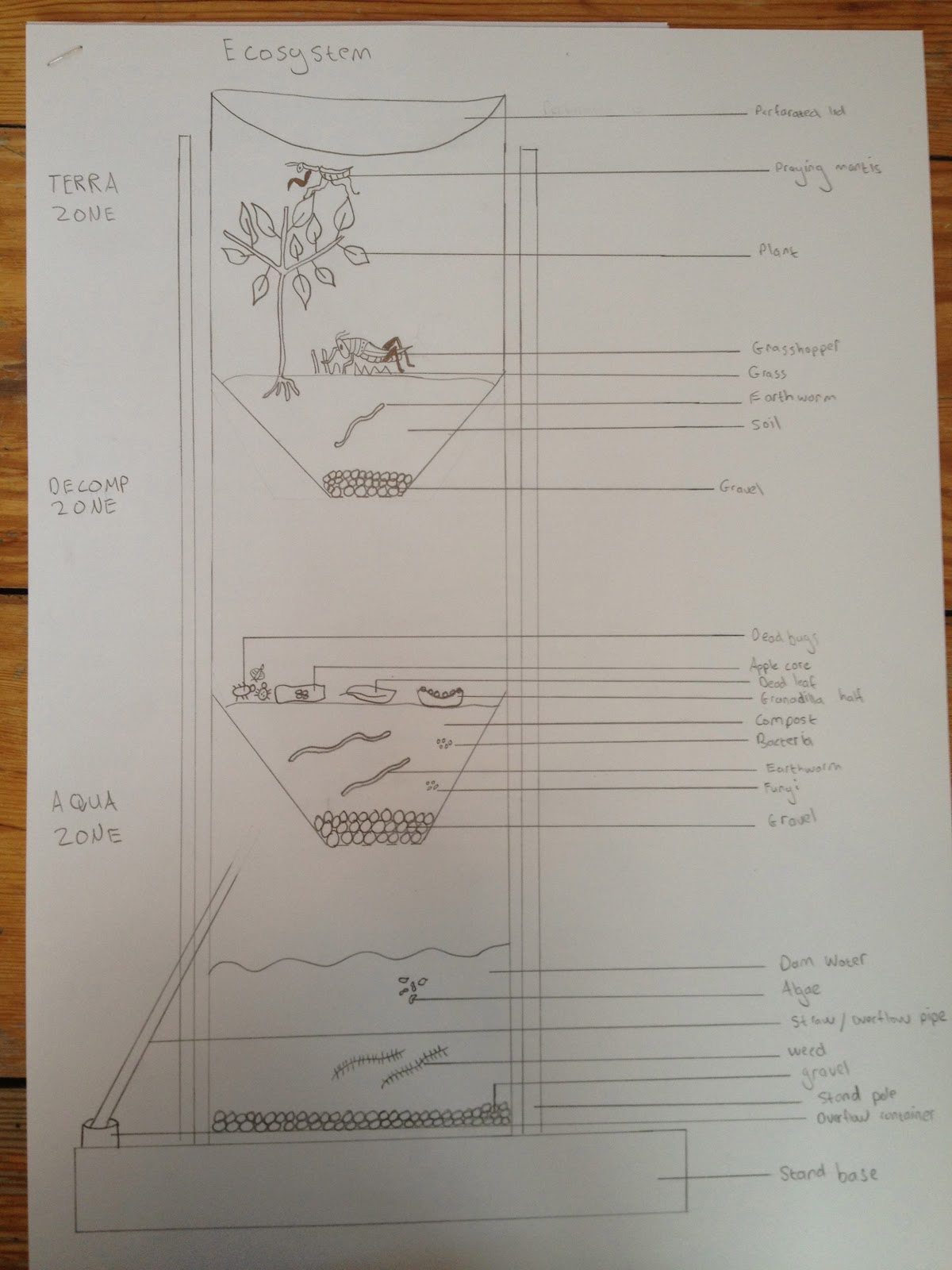 The Bugzone self sustaining ecosystem: Design diagram