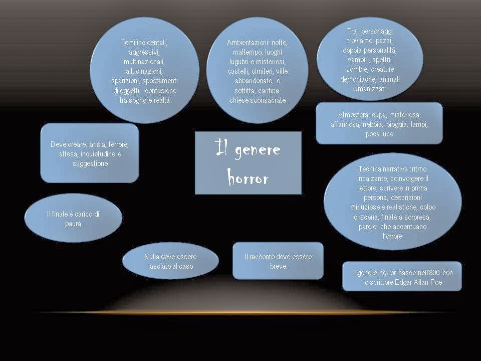 officina scolastica: infografica sul genere horror - Giuseppe S. - 2A