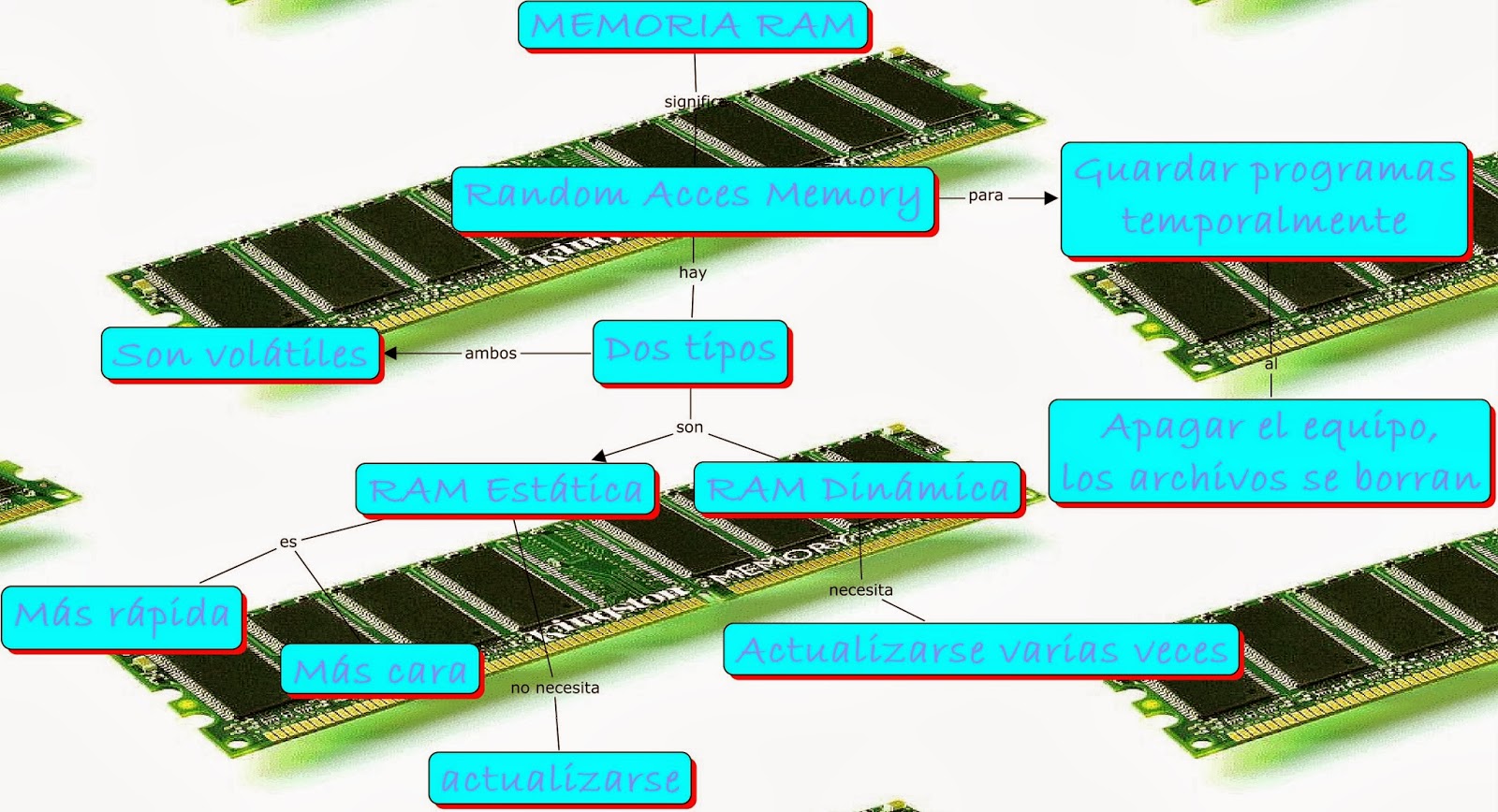 Informática I: ¿Qué es la Memoria RAM?