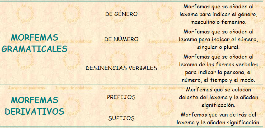 "Mi clase de Lengua": Monemas Morfemas