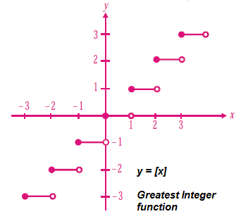 SIgnum , Modulus and Greatest Integer Functions