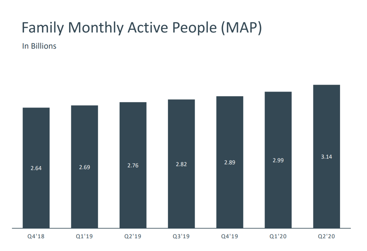 Facebook Boasts 2.7 Billion Monthly Active Users In The Second Quarter ...