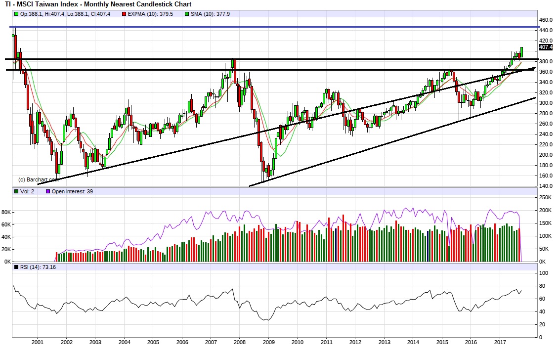 Trading The Contrarian Style With Clarence Yo : MSCI Taiwan Index Chart ...