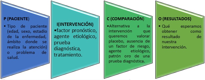 SARA SOFÍA: Semana 5: Formula una pregunta clínica según modelo PICO