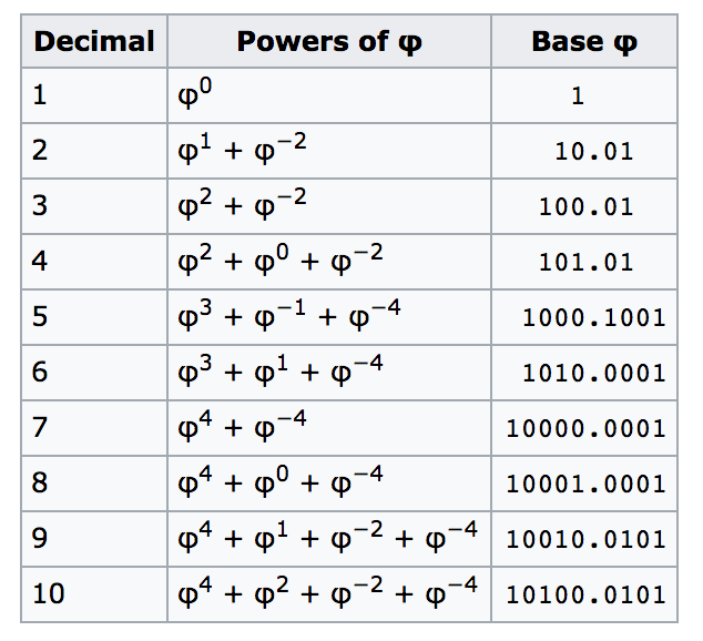 Mathematical Meanderings: Number Bases (Radices)