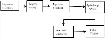 Component Based Software Engineering