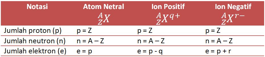 Partikel Dasar Penyusun Atom - ePanrita.com