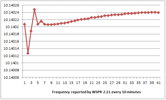 KO7M - Ham Radio Blog: WSPR Beacon - Frequency and Drift Data