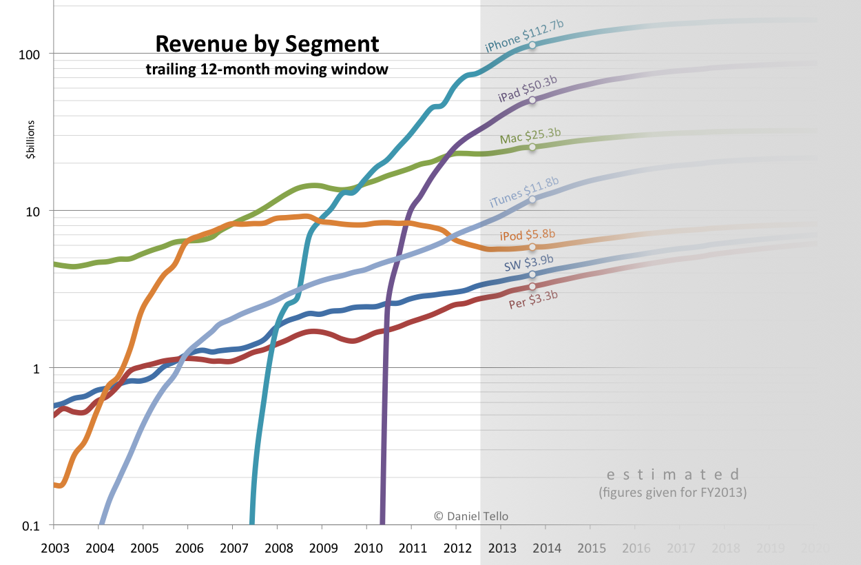 deagol's AAPL model: Long-term Apple Segmented Revenue Visualizations ...