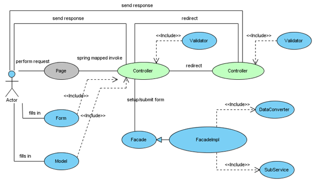 Learn Hybris: Understanding springmvcstore Extension Template