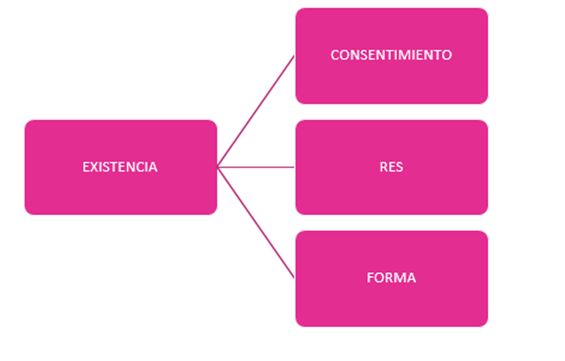 TODO SOBRE DERECHO ELEMENTOS DE EXISTENCIA DE VALIDEZ todo-sobre-derecho-elementos-de-existencia-de-validez