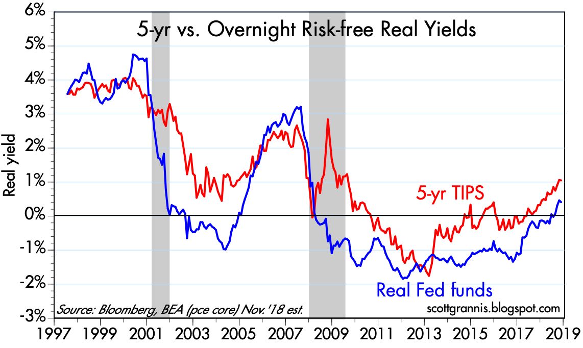 Calafia Beach Pundit The Yield Curve Is Not Forecasting A Recession