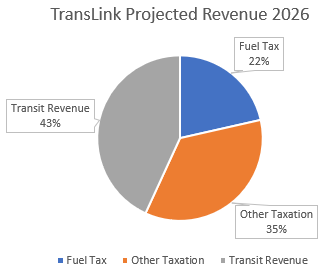 The South Fraser Blog: TransLink reducing reliance on fuel tax over ...