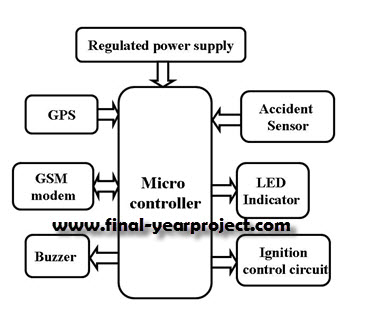Advanced Vehicle Security System ECE Project - Free Final Year Project's