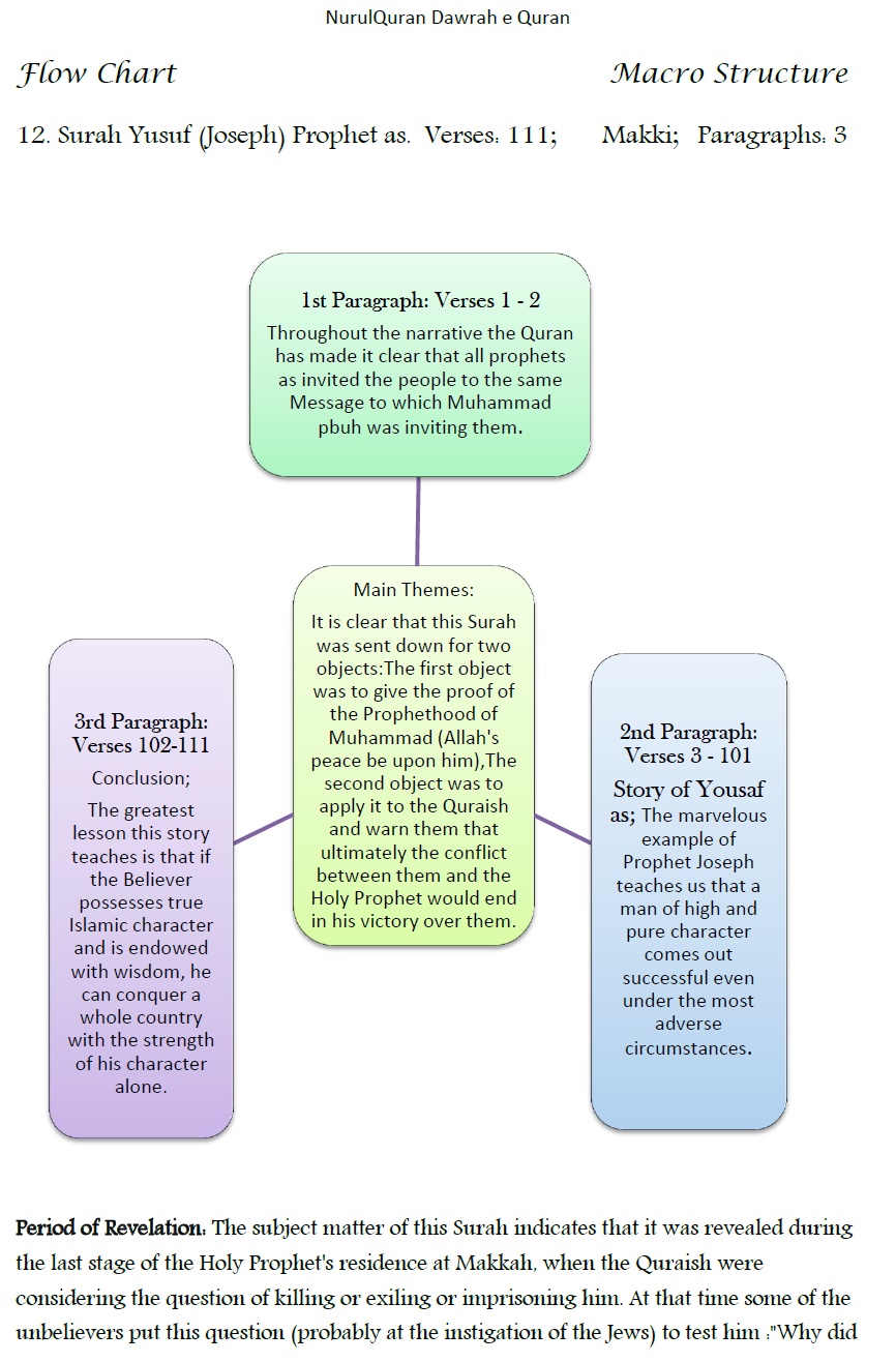 Flow Charts of Surahs - English ~ Nurul Quran