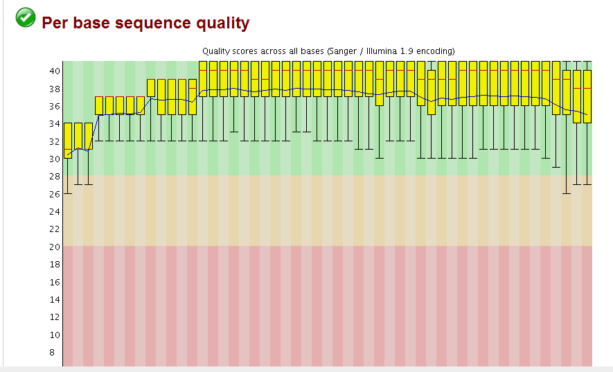 Diving into Genetics and Genomics: quality control of your fastq file ...