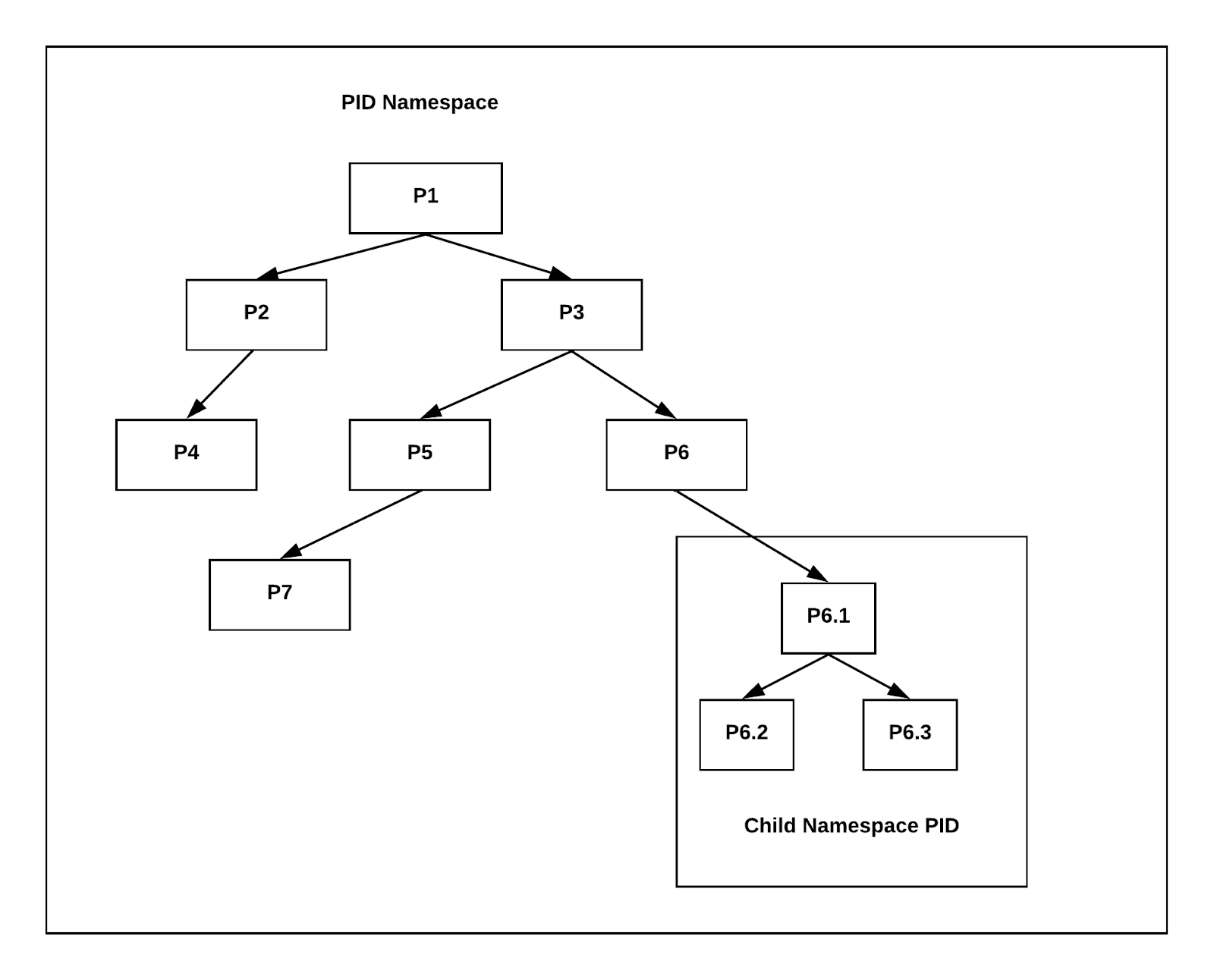 fiff: Linux Namespaces - Part 1