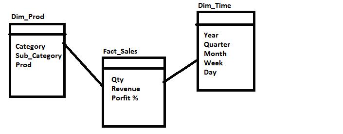 Data Warehouse Tutorial