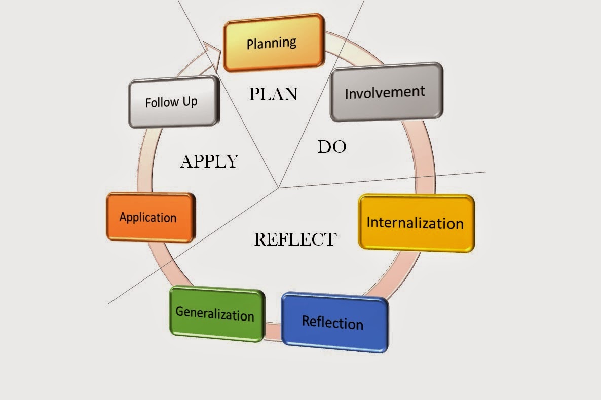 EXPERIENTIAL LEARNING: Dean's Model