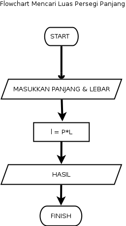 Algoritma & Flowchart; Aplikasi Penghitung Luas & Keliling Persegi ...