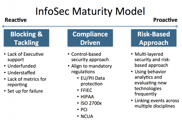 Security Maturity Models (Part 1 of 2) - Security Boulevard