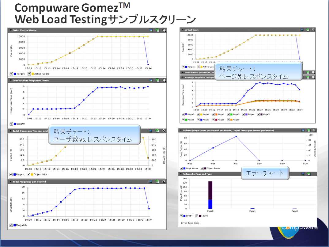 Compuware Gomez Spring2011 ReleaseについてGomez Performance Network(GPN) TIPS