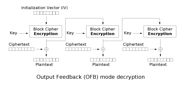 OFB(Output FeedBack) mode - Cybersecurity Guide