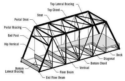 Jembatan Rangka Batang ( Truss Bridge ) | Fian Syauqi