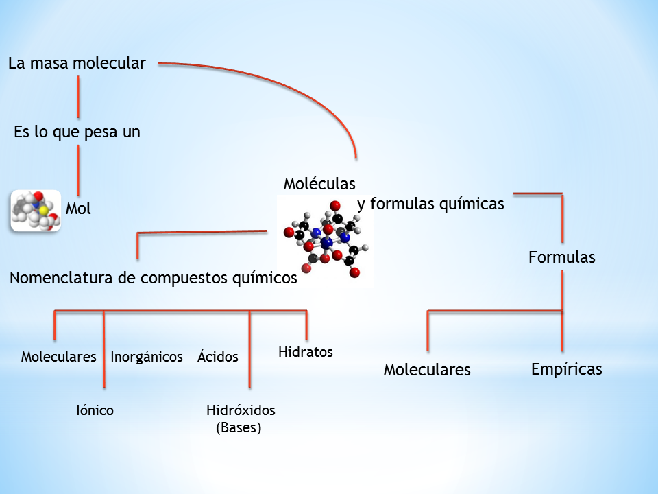 Moléculas y formulas químicas