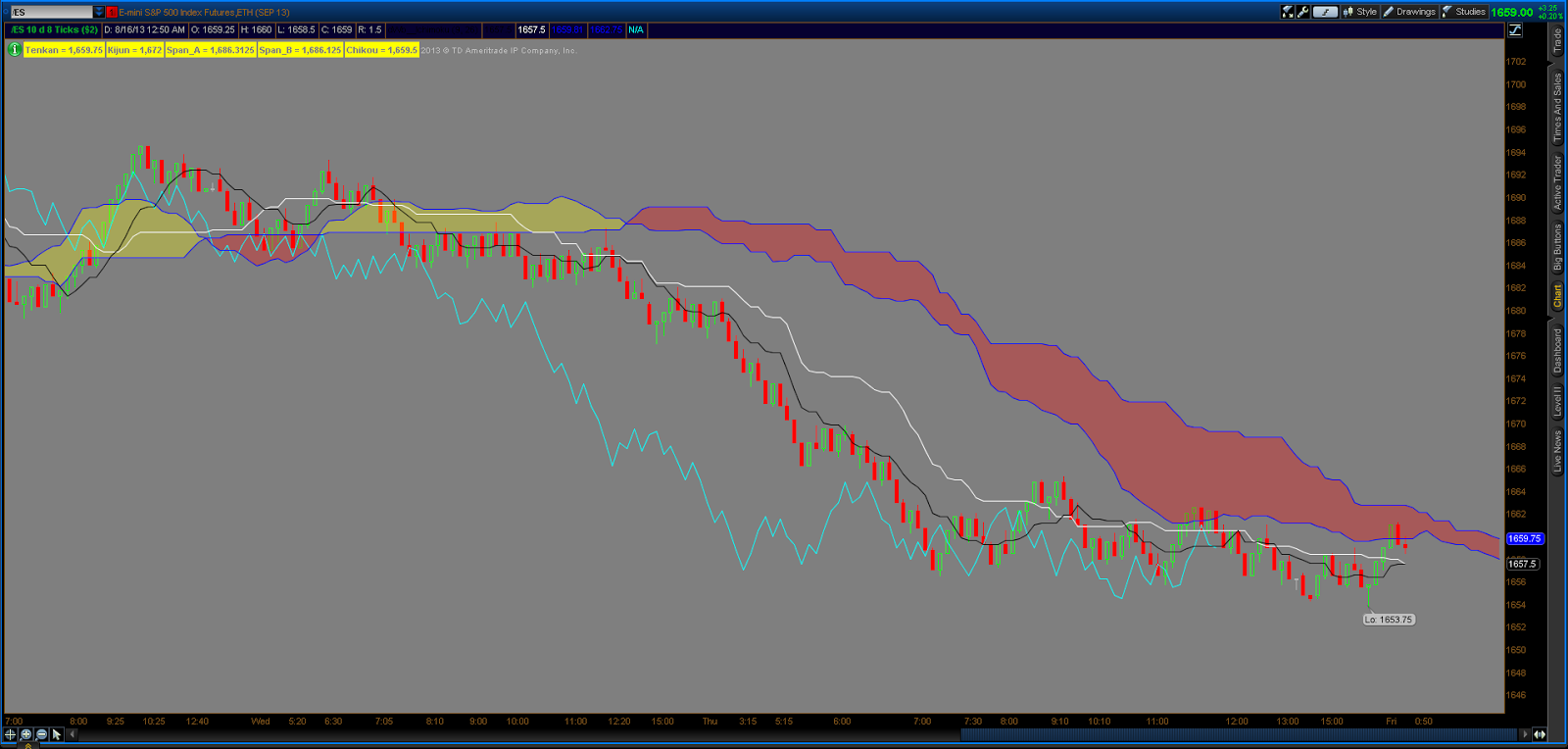 dWbstreet: Ichimoku Signal