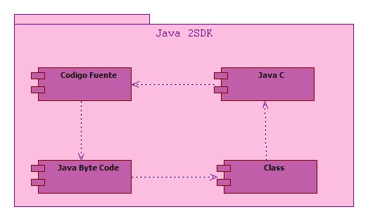 DESARROLLO DE PROYECTOS DE SOFTWARE: DIAGRAMA DE COMPONENTES