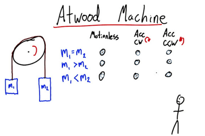 2012 Notes on Physics and Calculus: Unit 3 - Atwood Machine