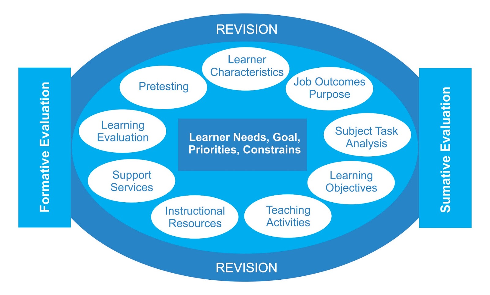 Model Desain Pembelajaran: Model Kemp - Jurnal Blog - Artikel Seputar ...