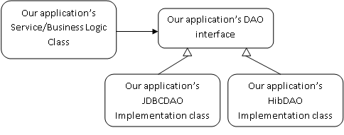 Spring Tutorial: Spring JDBC DAO Module