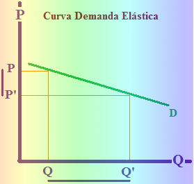 D'economía Blog: Elasticidad precio de la demanda