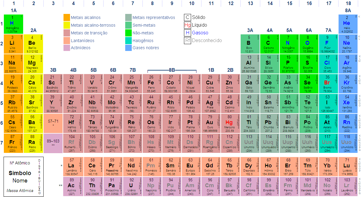 Guia da Química: Tabela Periódica