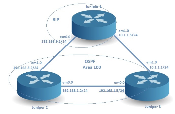 Komputer: JUNOS RIP OSPF routes Redistribution Komputer: JUNOS RIP OSPF routes Redistribution